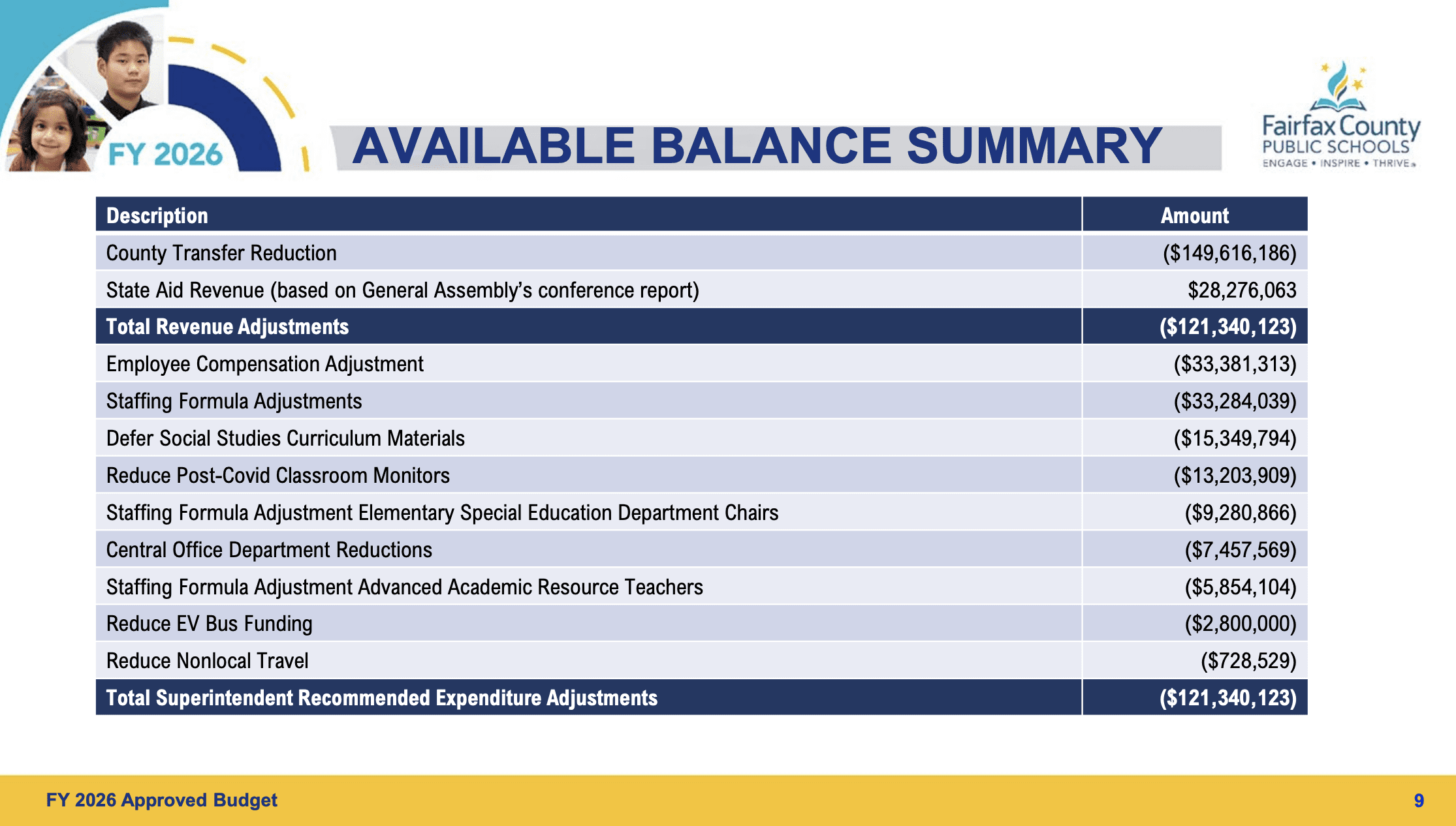 Fairfax County Approves School Budget - Focus on NoVA Real Estate